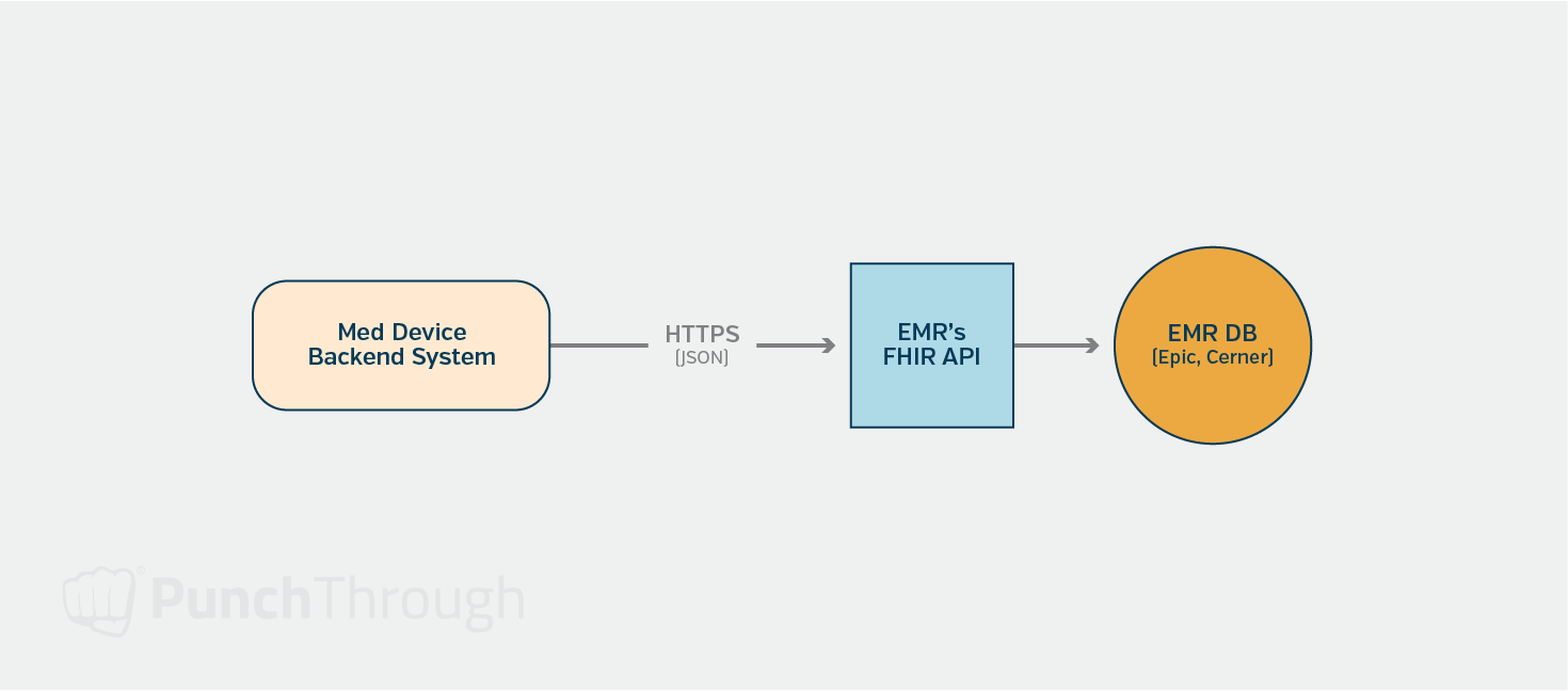 Choosing The Right EMR Integration Strategy For Connected Medical ...